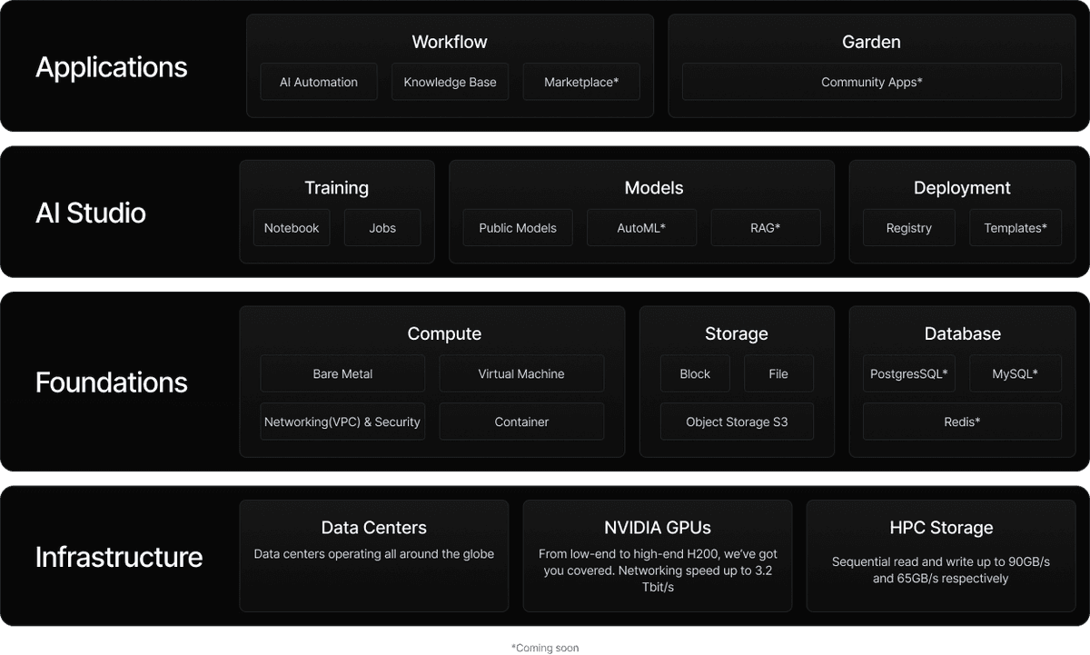 Neocloud Smarter AI Cloud Solution | Bitdeer AI