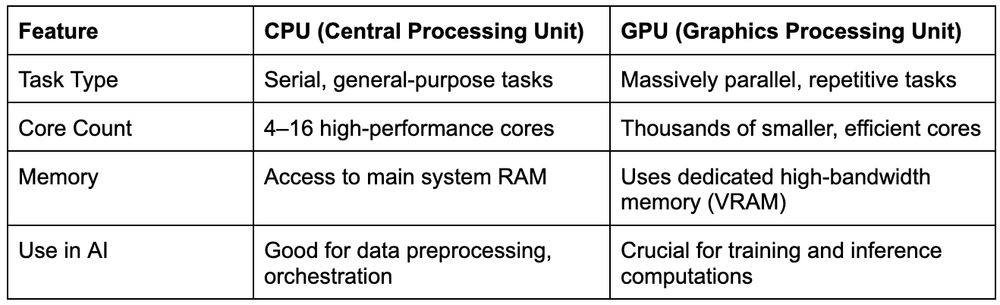 Demystifying GPUs for AI Beginners: What You Need to Know